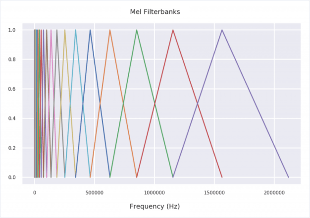 MFCCs: Engineering features from sound - Life at Pex