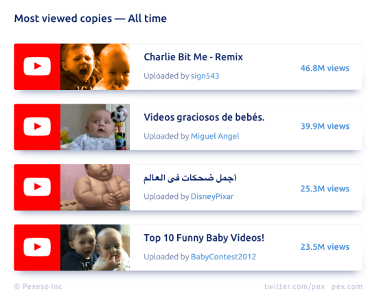 Charlie bit me — The staying power of one of YouTube's original viral ...