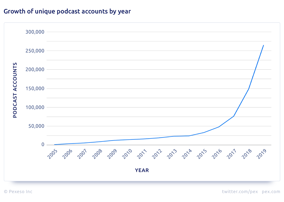 Podcast growth doubles every year, over 7 million hours uploaded in ...