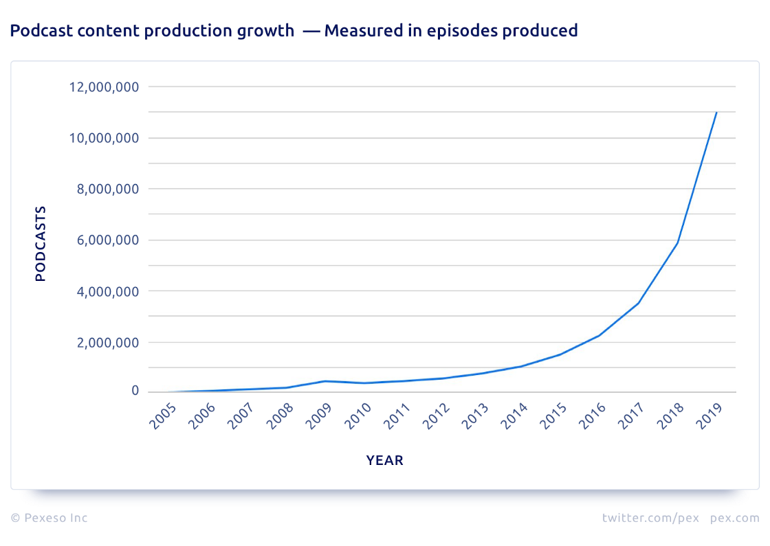 Podcast growth doubles every year, over 7 million hours uploaded in ...