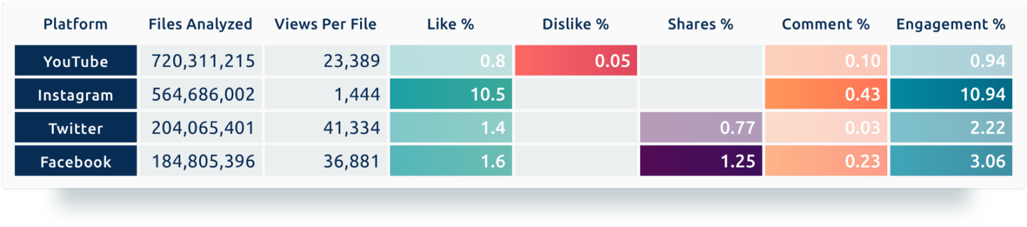 Engagement analysis on YouTube, Instagram, Twitter, and Facebook - Pex