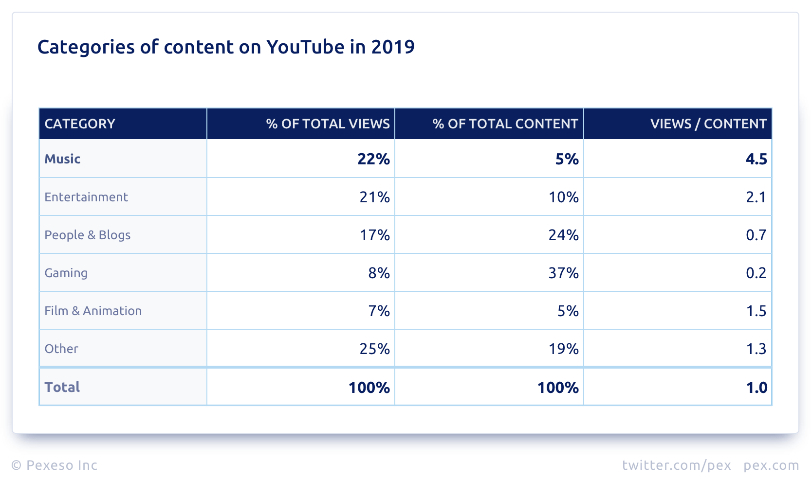 State of YouTube 2019: Music became more valuable - Pex