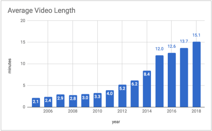 State of the YouTube Address: an overview of usuage and growth - Pex