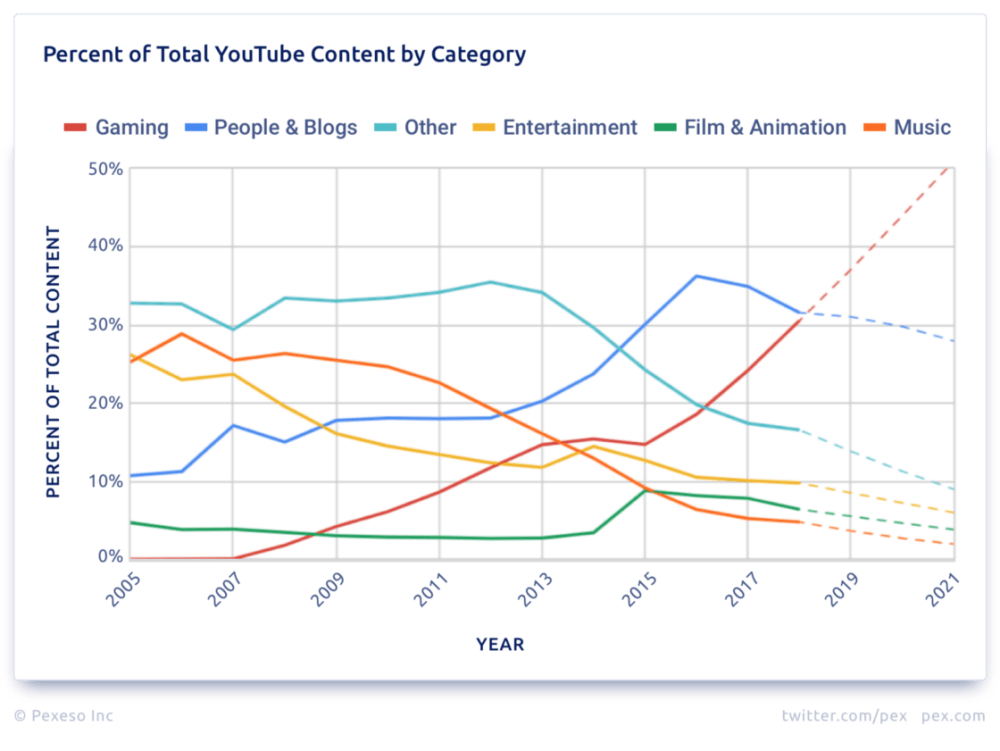 What content dominates on YouTube? - Pex