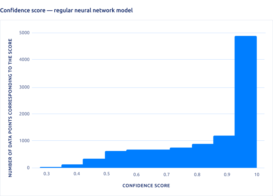 An introduction to neural network model uncertainty - Pex