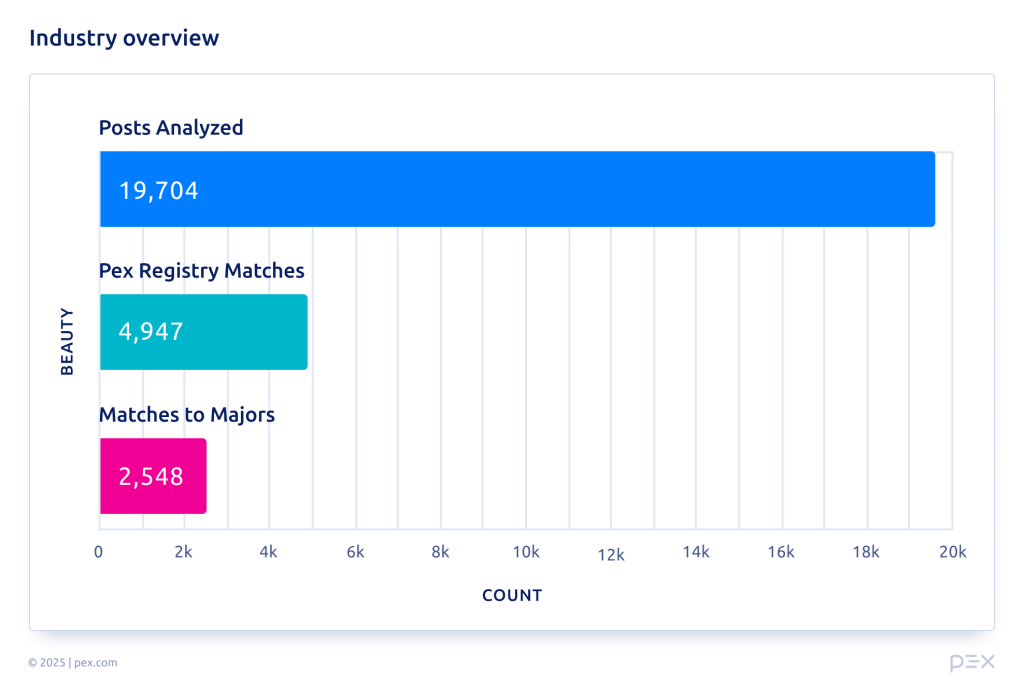 Music proves problematic for top beauty brands on social media